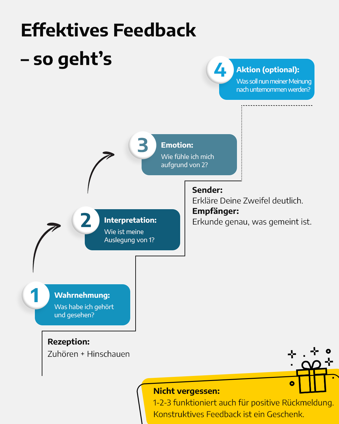 Effektives Feedback: Mehr Erfolg in 3 Stufen