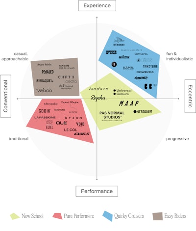 Decoding next-gen Cycling Brands