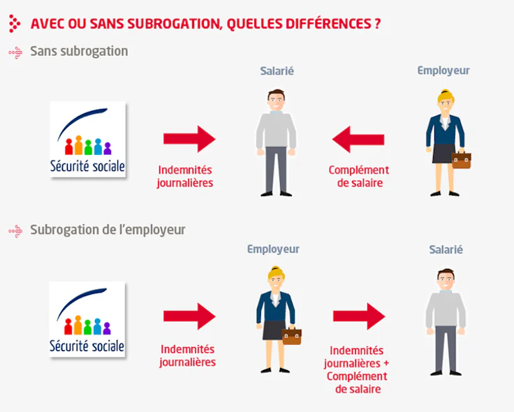 Qu'est-ce que la subrogation : définition, obligation et fonctionnement