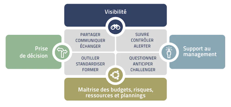 Pilotage de projet 🏁 Étapes, tableau de bord, outils de gestion de ...