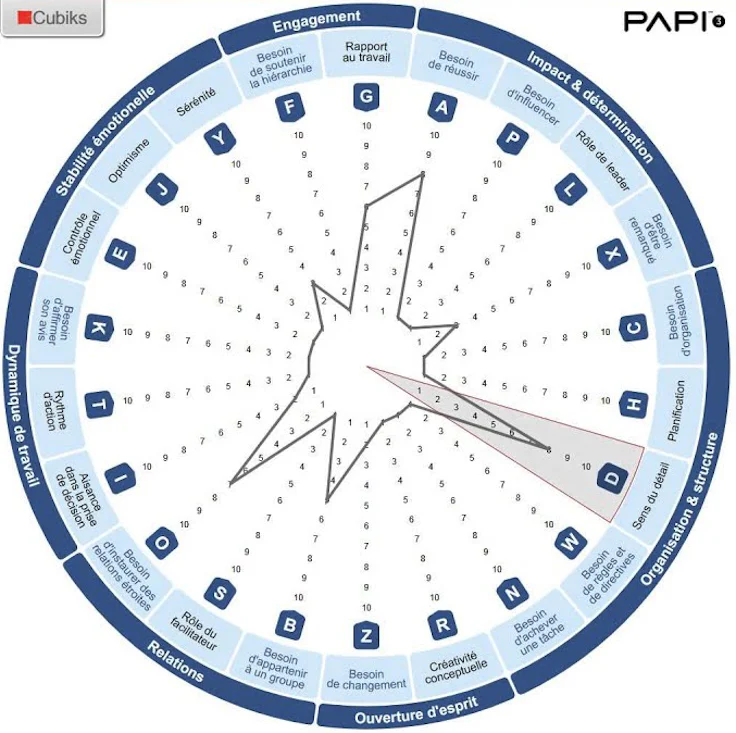 4 exemples tests de personnalité professionnels : MBTI, comportement ...