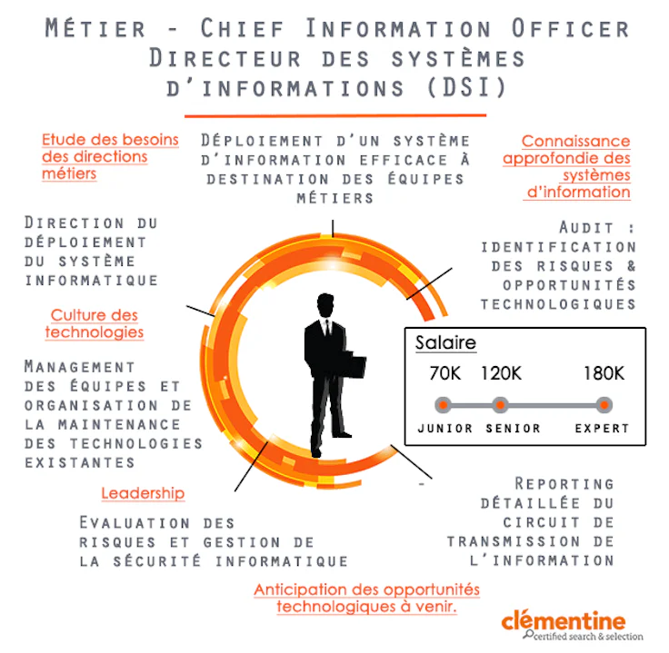 DSI/CIO : définition du rôle du chief information officer