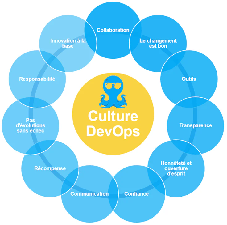 DevOps : définition, méthode et culture DevOps, outils DevOps