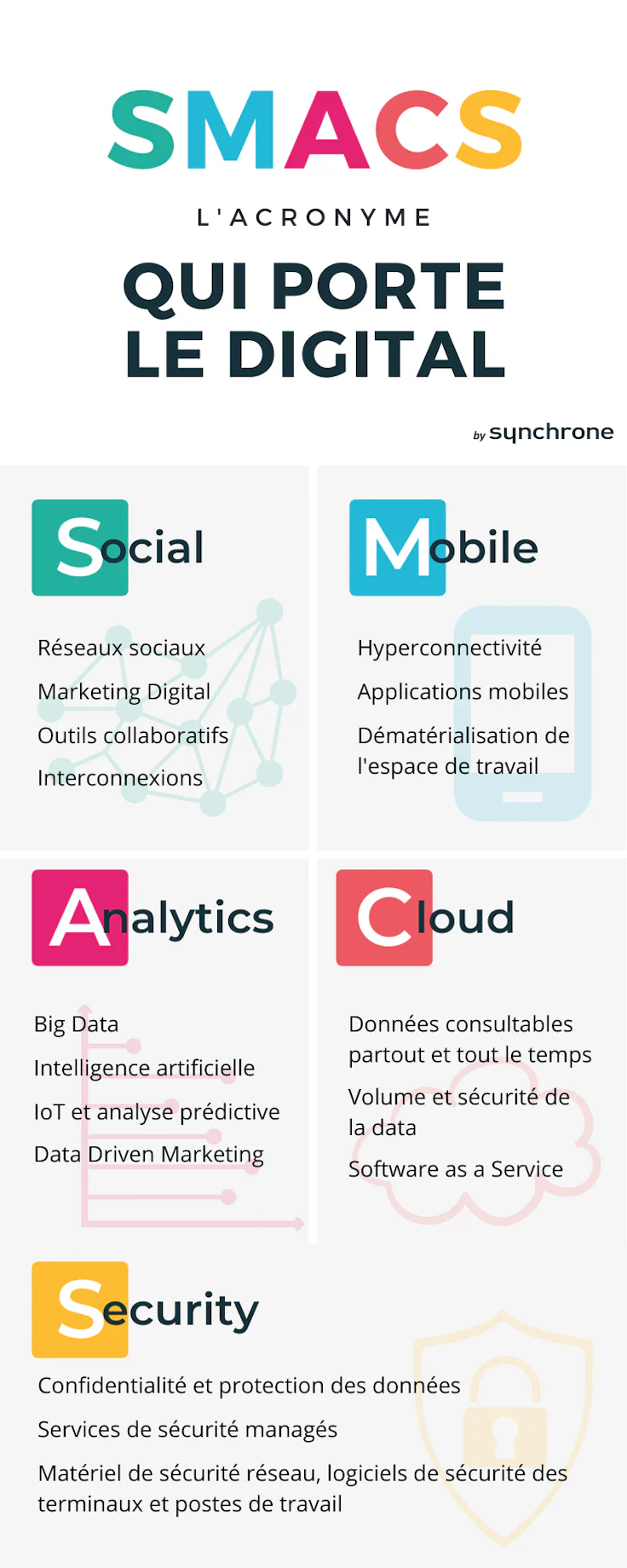 SMACS définition, enjeux, exemples, chiffres SMACS 2020