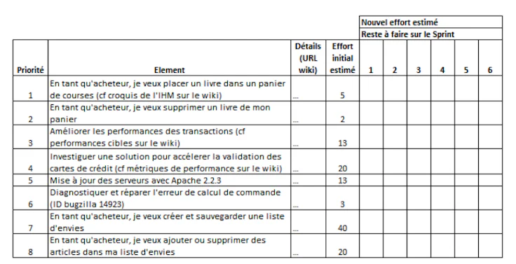 Backlog : définition, exemple Product backlog, conseils pour le construire