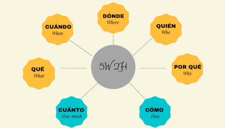 5W y 2H: método y plantilla para gestionar ideas y proyectos