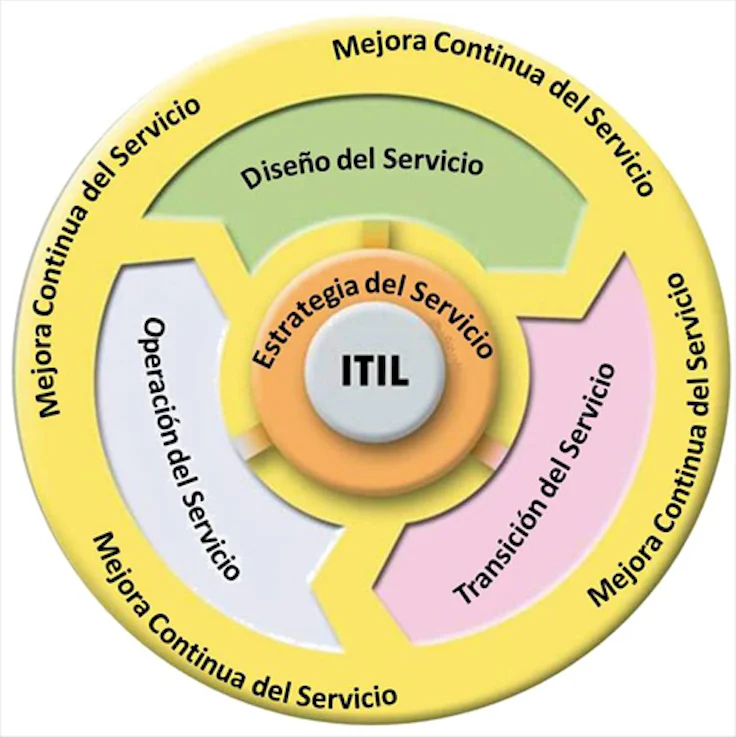 ITSM: definición, herramientas y diferencias con ITIL