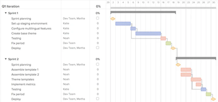 What is a Gantt chart and why is it important + Excel template
