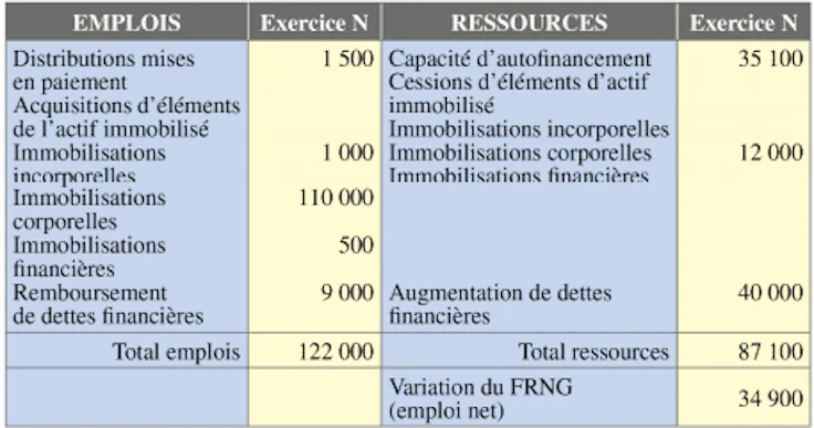 Comment faire un tableau de financement + exemple à télécharger