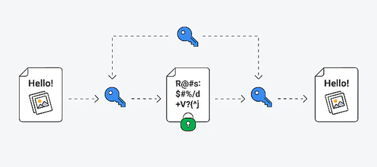 Chiffrement des données définition, fonctionnement symétrique et ...