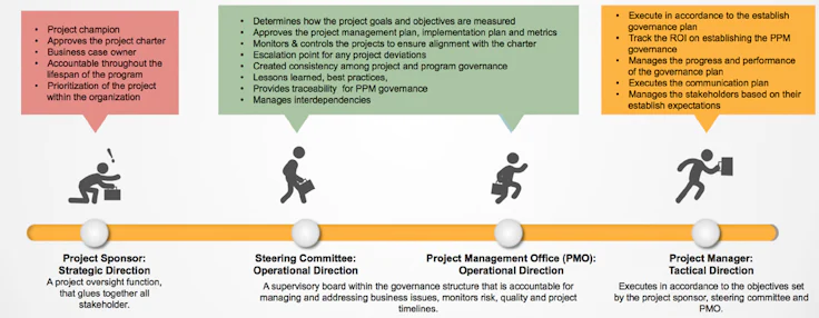 Project Governance: Key to Successful Project Management