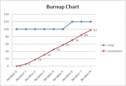 Visualizzare Comprendere E Creare Un Burn Up Chart Modello Excel 