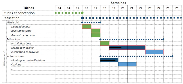 Diagramme de Gantt : définition simple, exemple Excel gratuit, outil gestion de projet