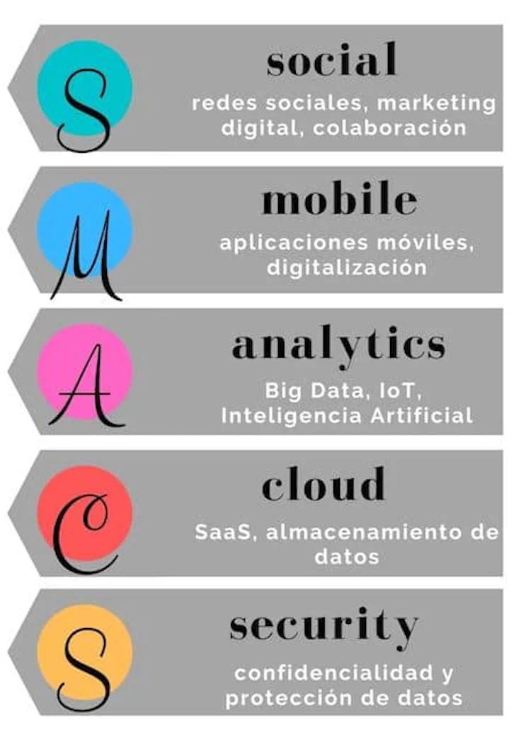 SMACS: 5 palancas para asegurar la transformación digital