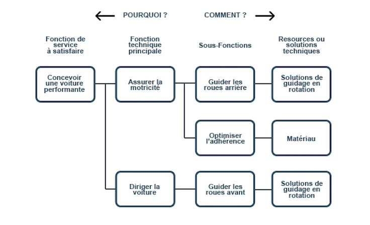 Diagramme FAST définition, exemples et modèle à télécharger