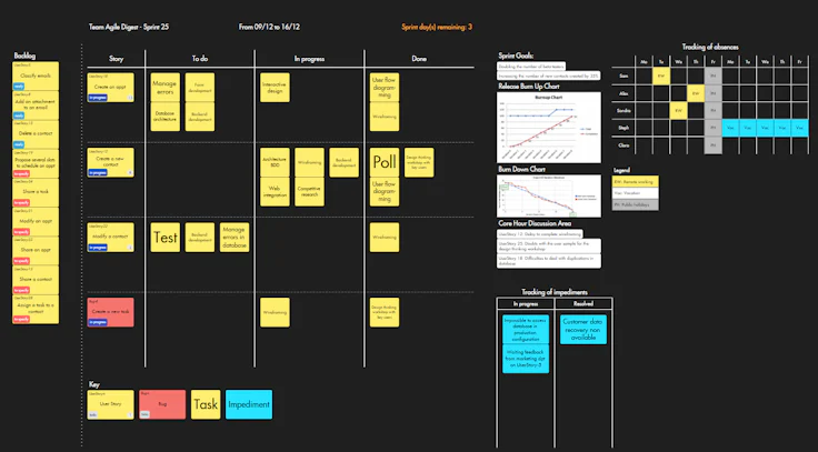Scrum Board o tablero Scrum: supervisa tu sprint