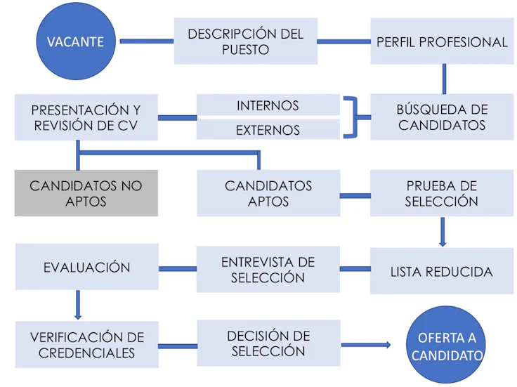 Pasos Para El Reclutamiento
