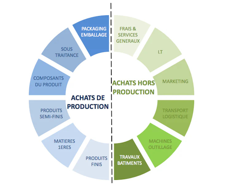 Achats indirects des achats stratégiques pour votre activité
