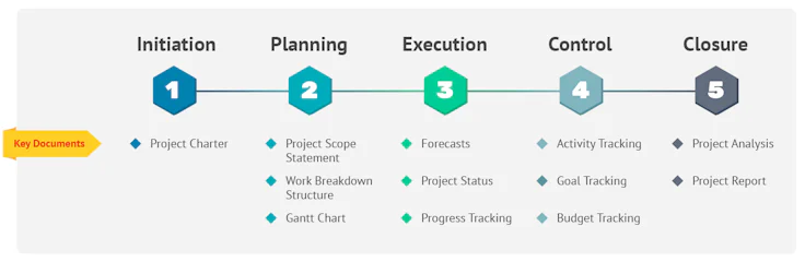 Why the Planning Phase is so Important in the Project Life Cycle