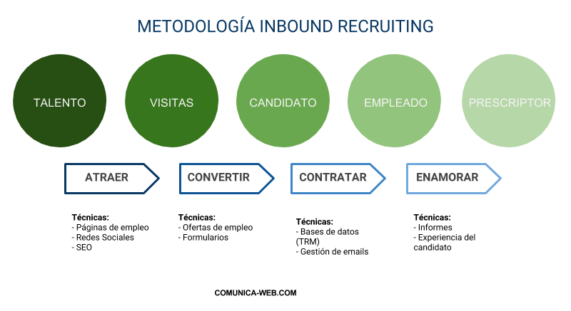 Inbound recruiting: ¿qué es y cómo implementarlo en 4 pasos de manera eficiente?