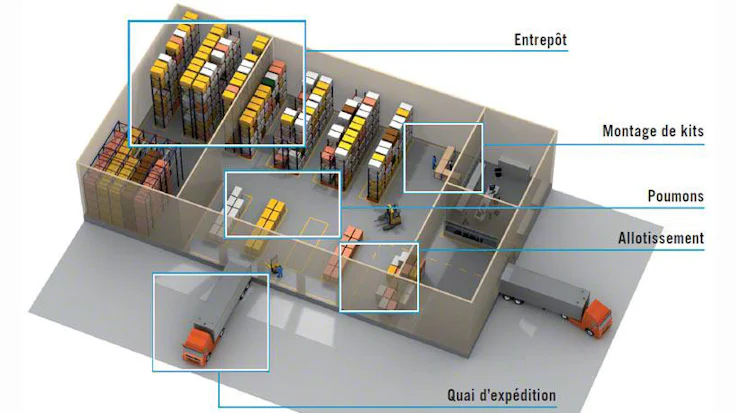 Gestion d’entrepôt définition des enjeux, outils et méthodes d’organisation