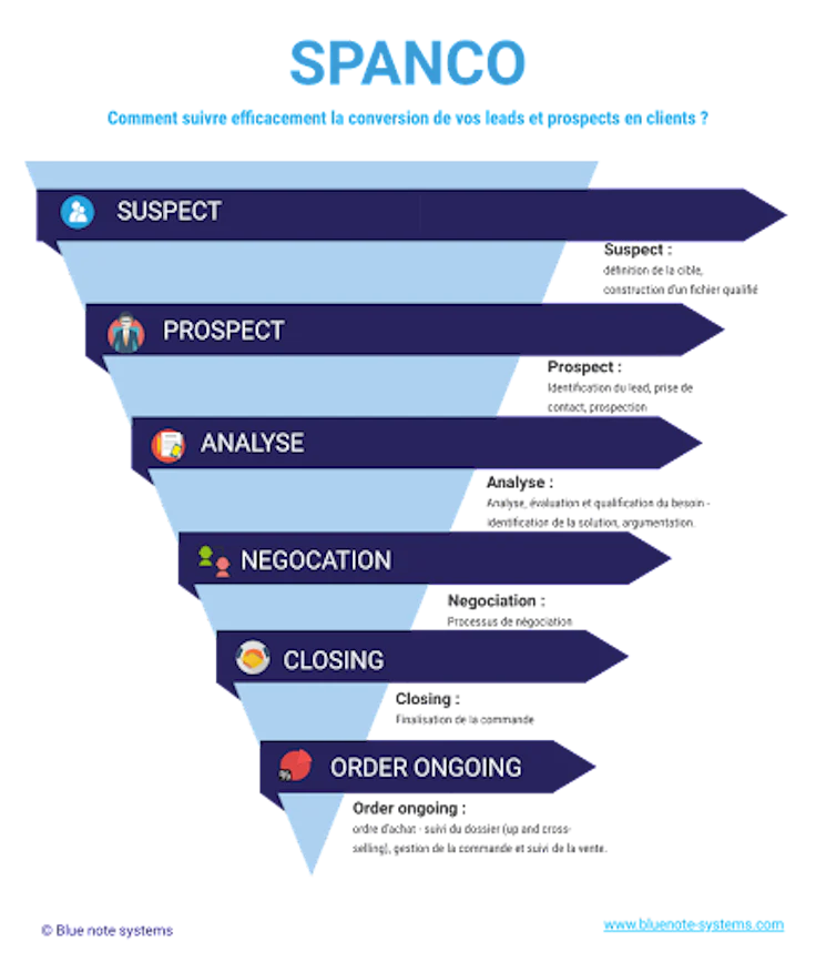 6 étapes clés et avantages de la méthode SPANCO