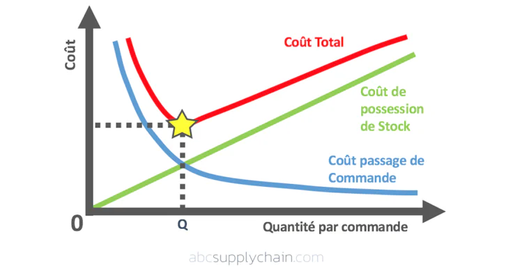 Formule de Wilson : méthode de calcul, exemple, avantages et inconvénients