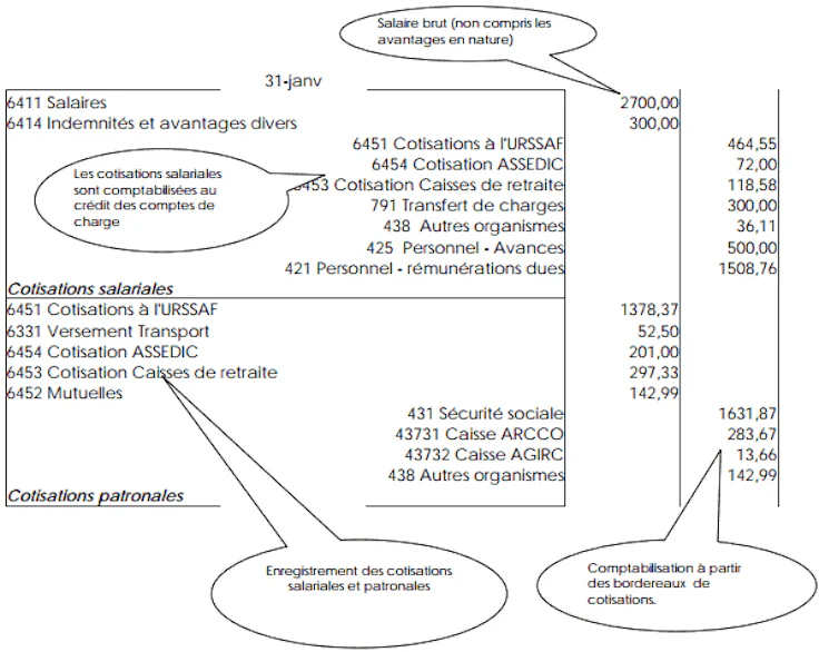 Quand la comptabilisation de la paie devient un jeu d’enfant