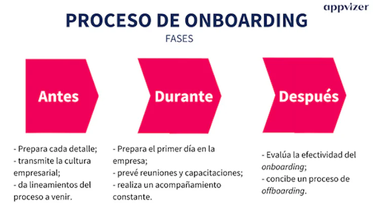 Onboarding digital: qué es y fases