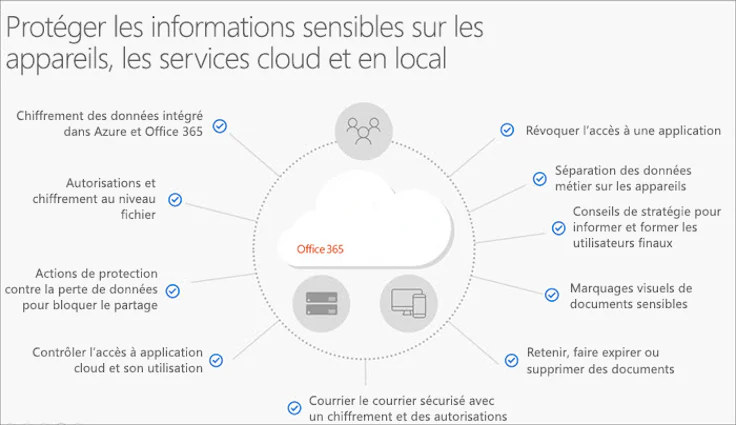 Office 365 Security : comment renforcer la sécurité sur Office 365