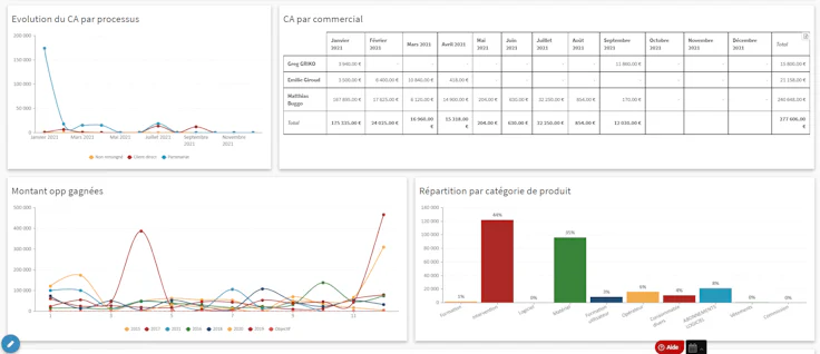 Tableau de bord management : définition + 5 étapes pour le construire