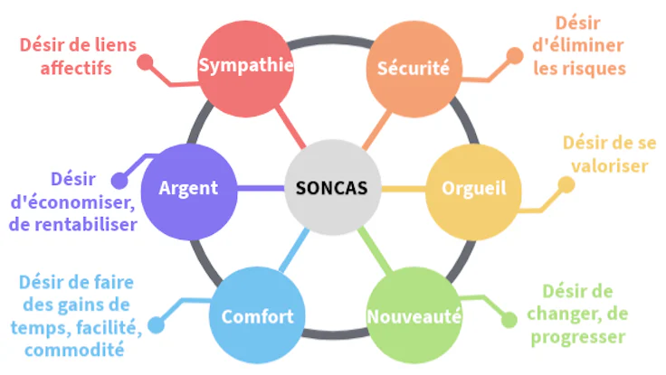 SONCAS : méthode SONCASE et CAP, définition technique de vente et prospection, utilisation pour ...