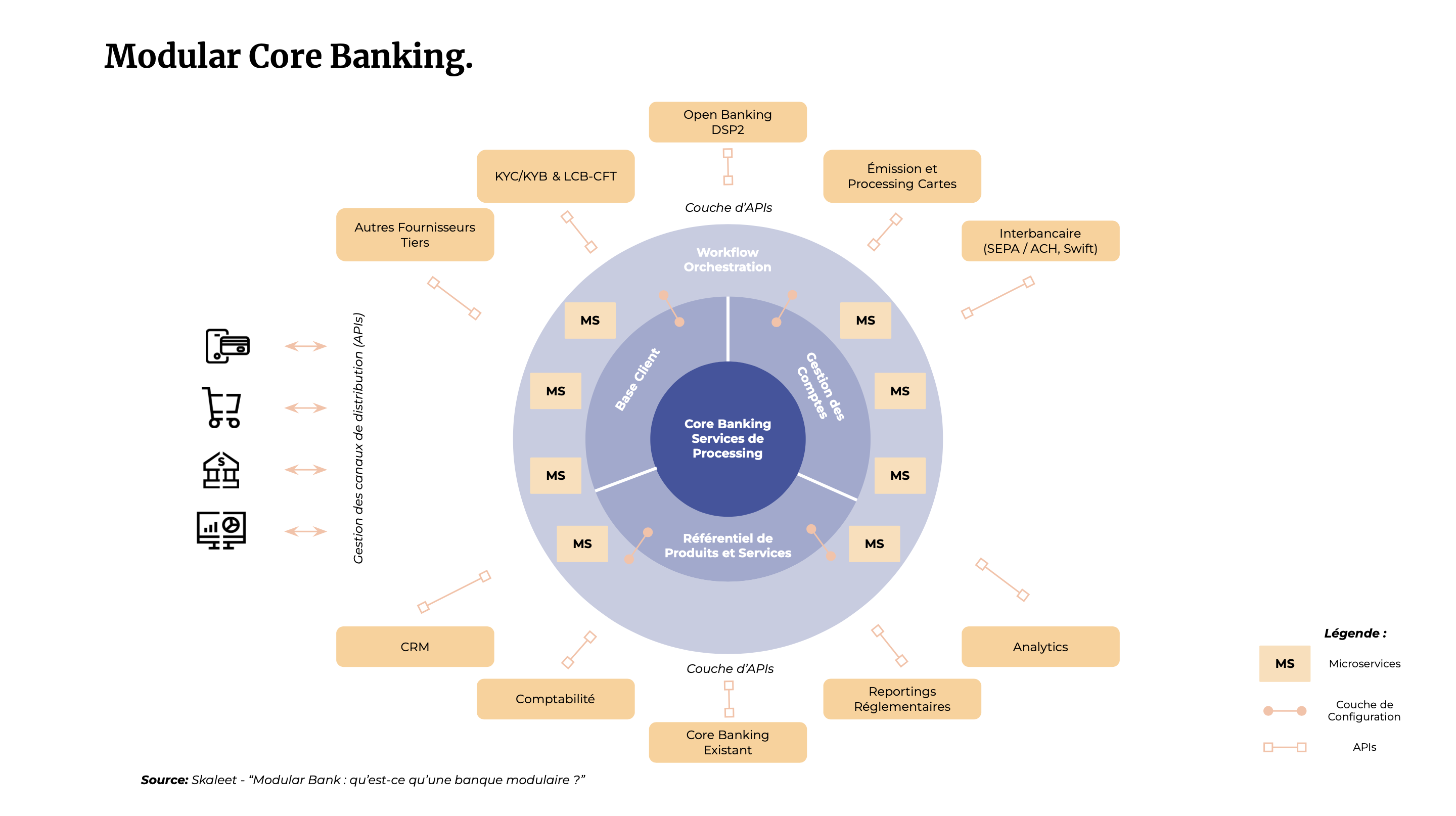 Modular Bank : qu’est-ce qu’une banque modulaire ? | Skaleet