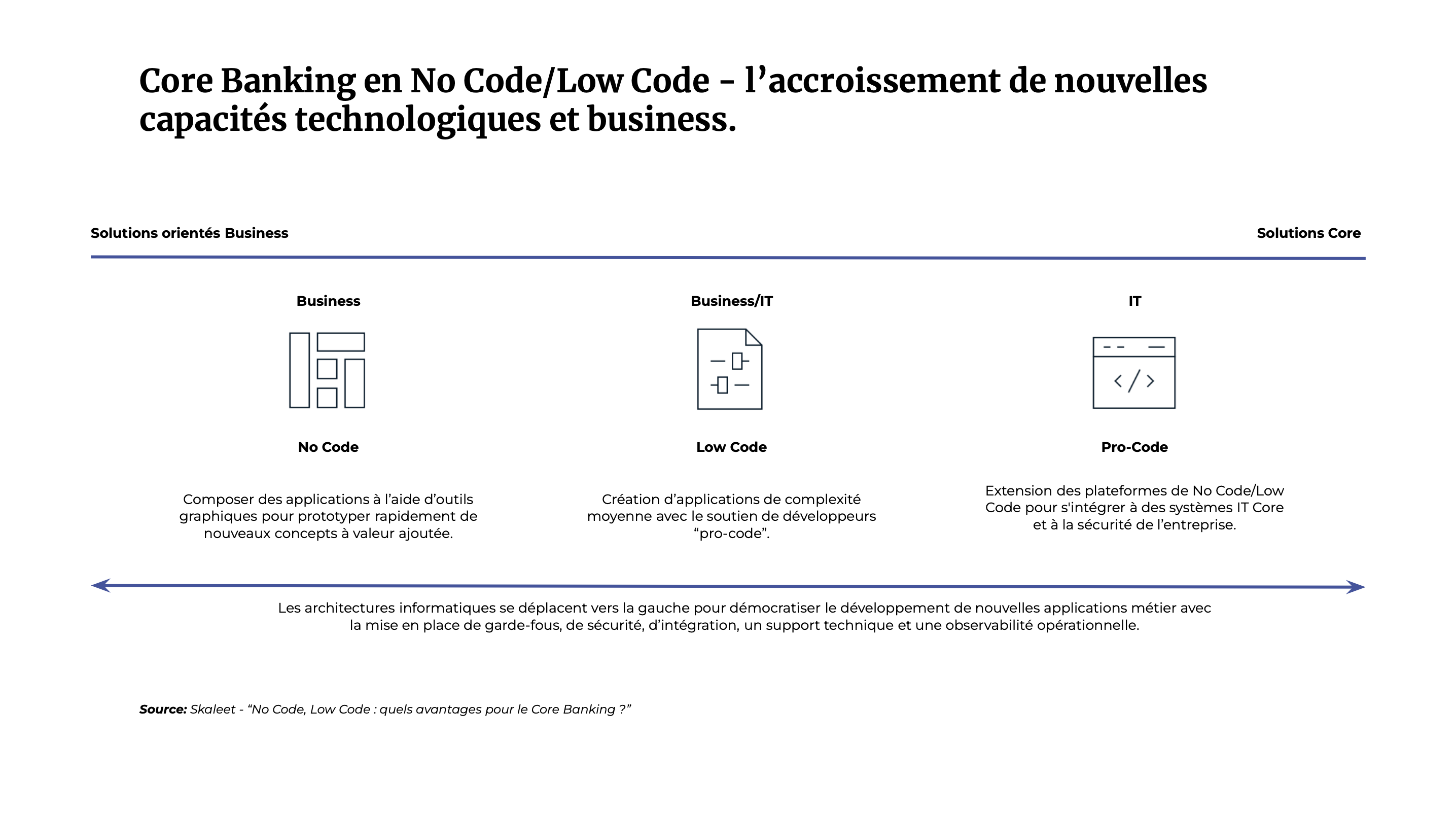 No code, low code : quels avantages pour le Core Banking ? | Skaleet