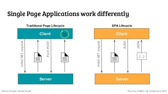 Single Page Application Nedir? SPA Avantajları ve Dezavantajları | Zeo Single Page Application Nedir? SPA Avantajları ve Dezavantajları | Zeo