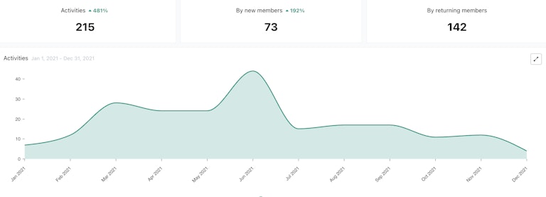 Code Server 2021 Year In Review Coder