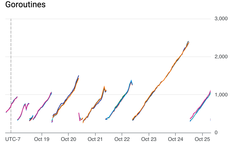 Resource Leak Mysteries In Go Coder
