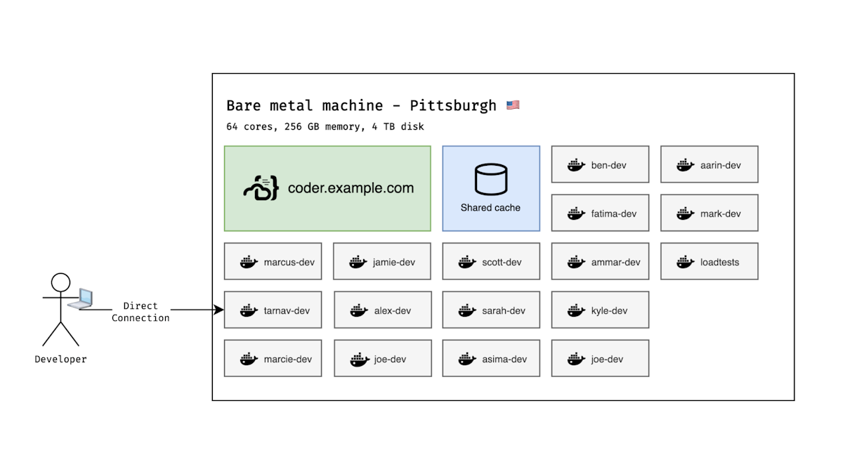 How our development team shares one giant bare metal machine - Coder