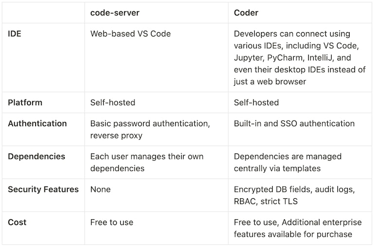 Exploring Code Server And Coder Unleashing The Power Of Web Based