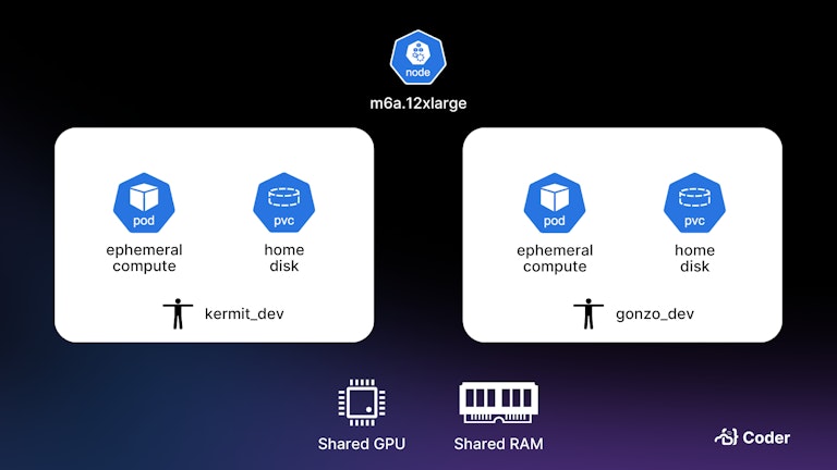 Four Reference Architectures For Cdes Kubernetes Vs Vms Blog Coder 0805