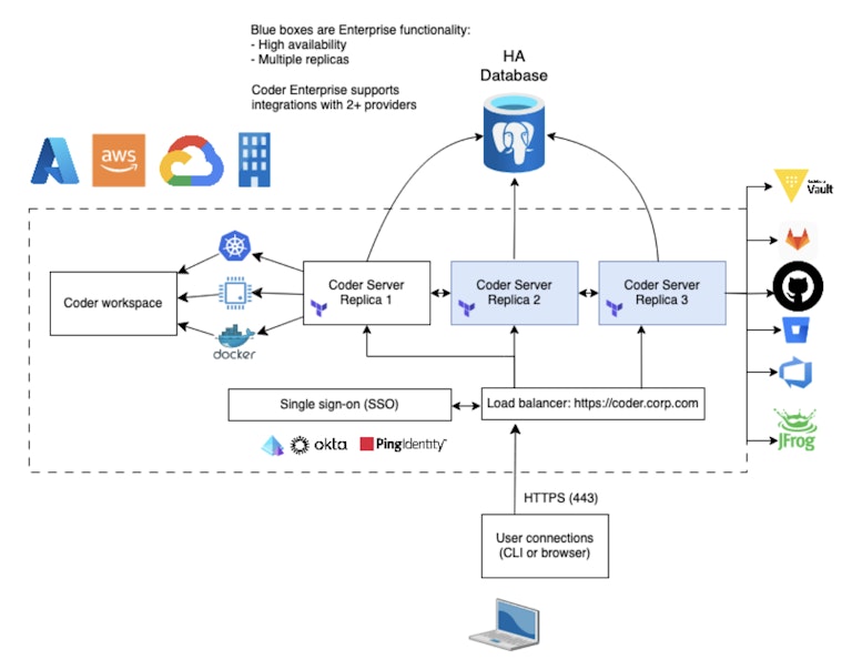 Coders Well Architected Framework Coder