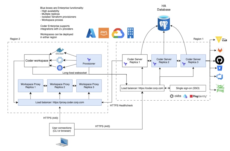 Coder S Well Architected Framework Coder