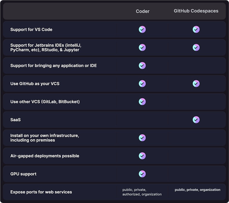 Coder The Self Hosted Github Codespaces Alternative Coder