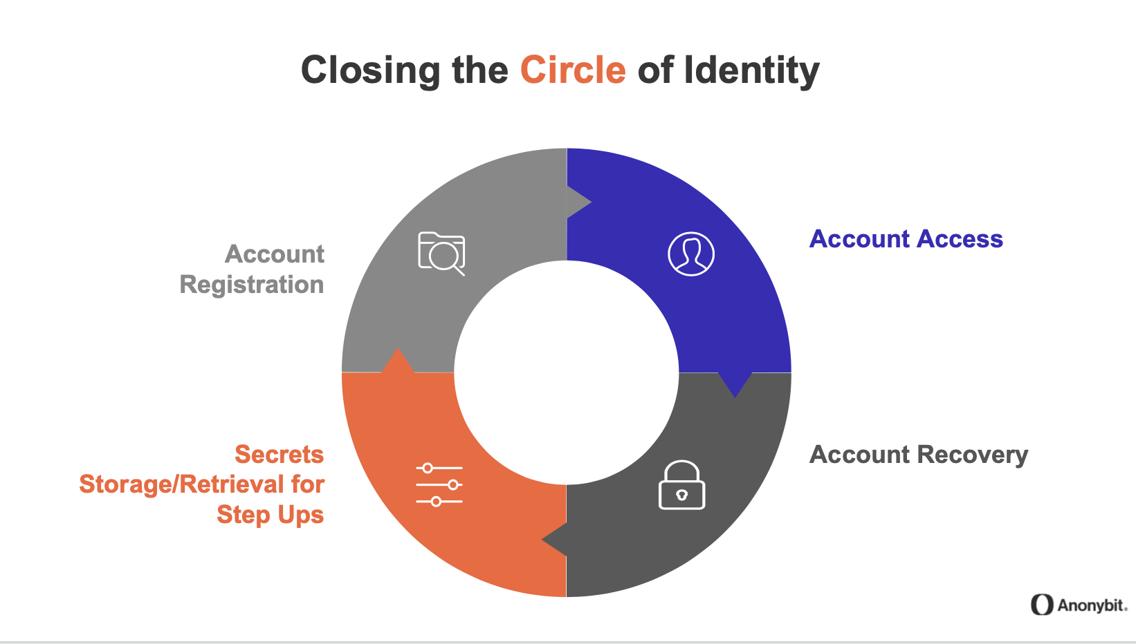 Closing the Circle of Identity - Anonybit