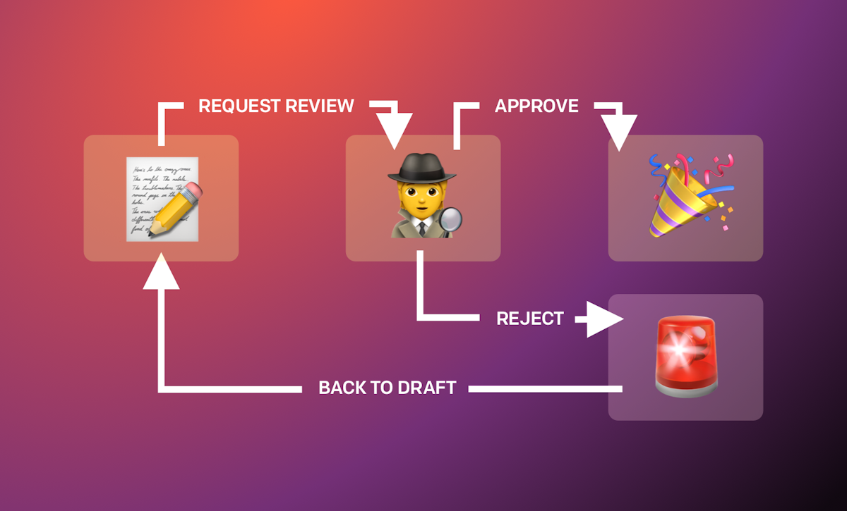 Introducing DatoCMS Workflows — DatoCMS