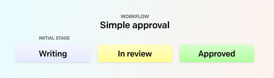 Introducing DatoCMS Workflows — DatoCMS