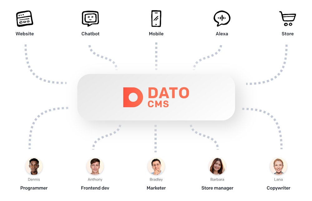 Omnichannel CMS - Why you need an omnichannel architecture