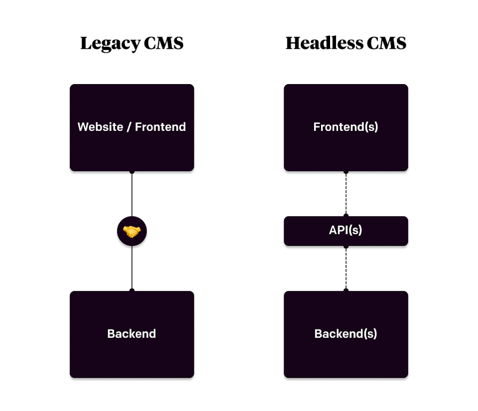 How a Headless CMS works — DatoCMS