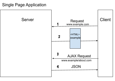 Single Page Applications and Why Should You Choose Them? | Framian Ltd ...