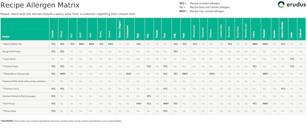 You should know… Erudus has an Allergen Matrix